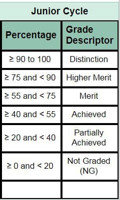 Junior Cycle – Clonkeen College